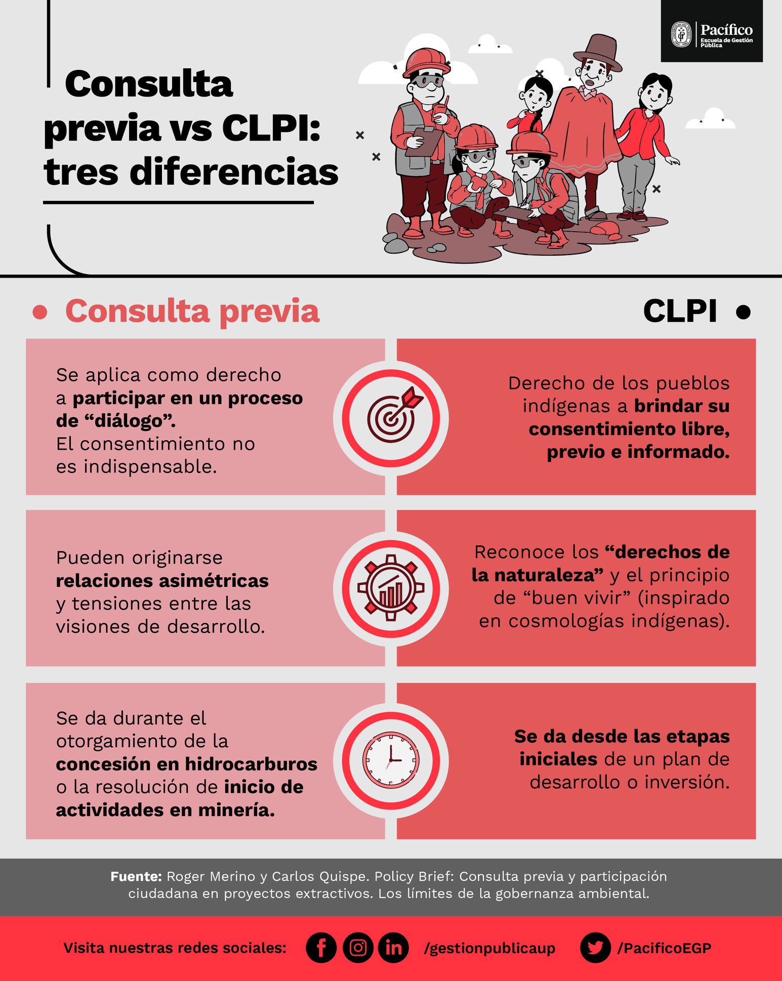 Consulta previa vs CLPI: ¿Cuáles son las principales diferencias ...